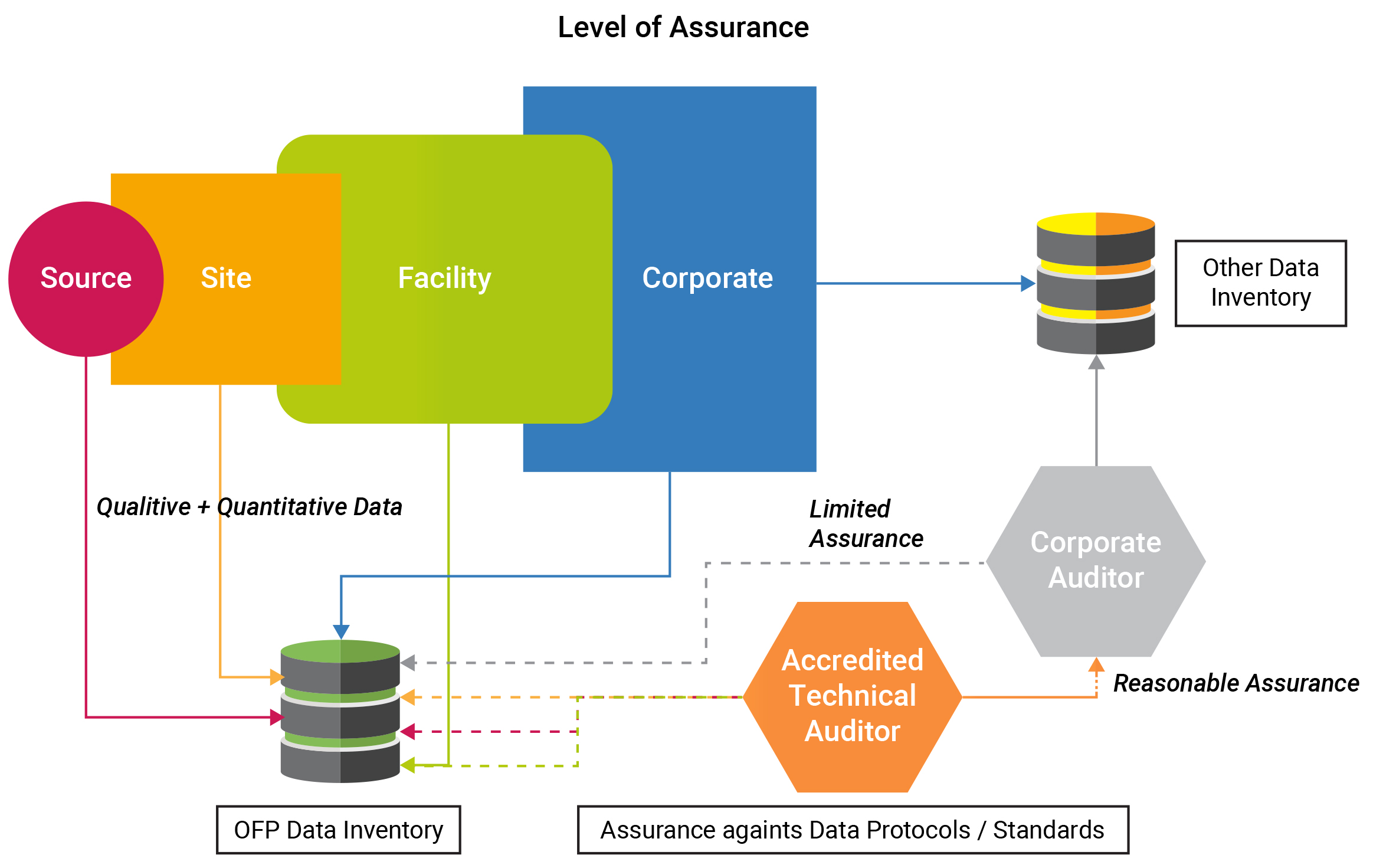 Conduct data assurance against a standard or framework – Net Zero Matrix